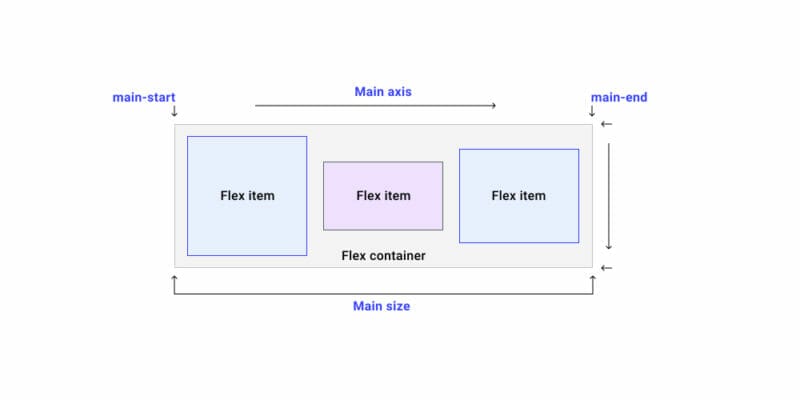 CSS Flex Guide: Mastering The Flexbox Layout Model CSS Flex Guide: Mastering The Flexbox Layout Model