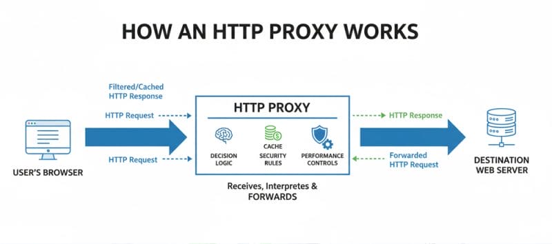 What Is An HTTP Proxy? How It Works And When To Use It.